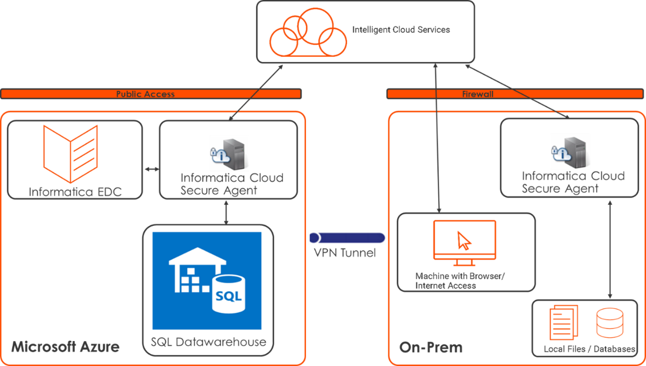 Solution Accelerator Azure Sql Datawarehouse Migration